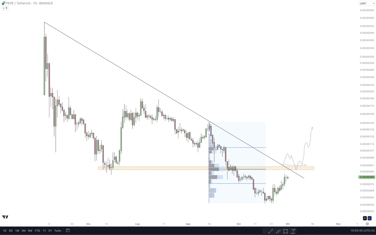 Let's clarify the $PEPE chart ... Personally I will go in g | Sher_Dil ...