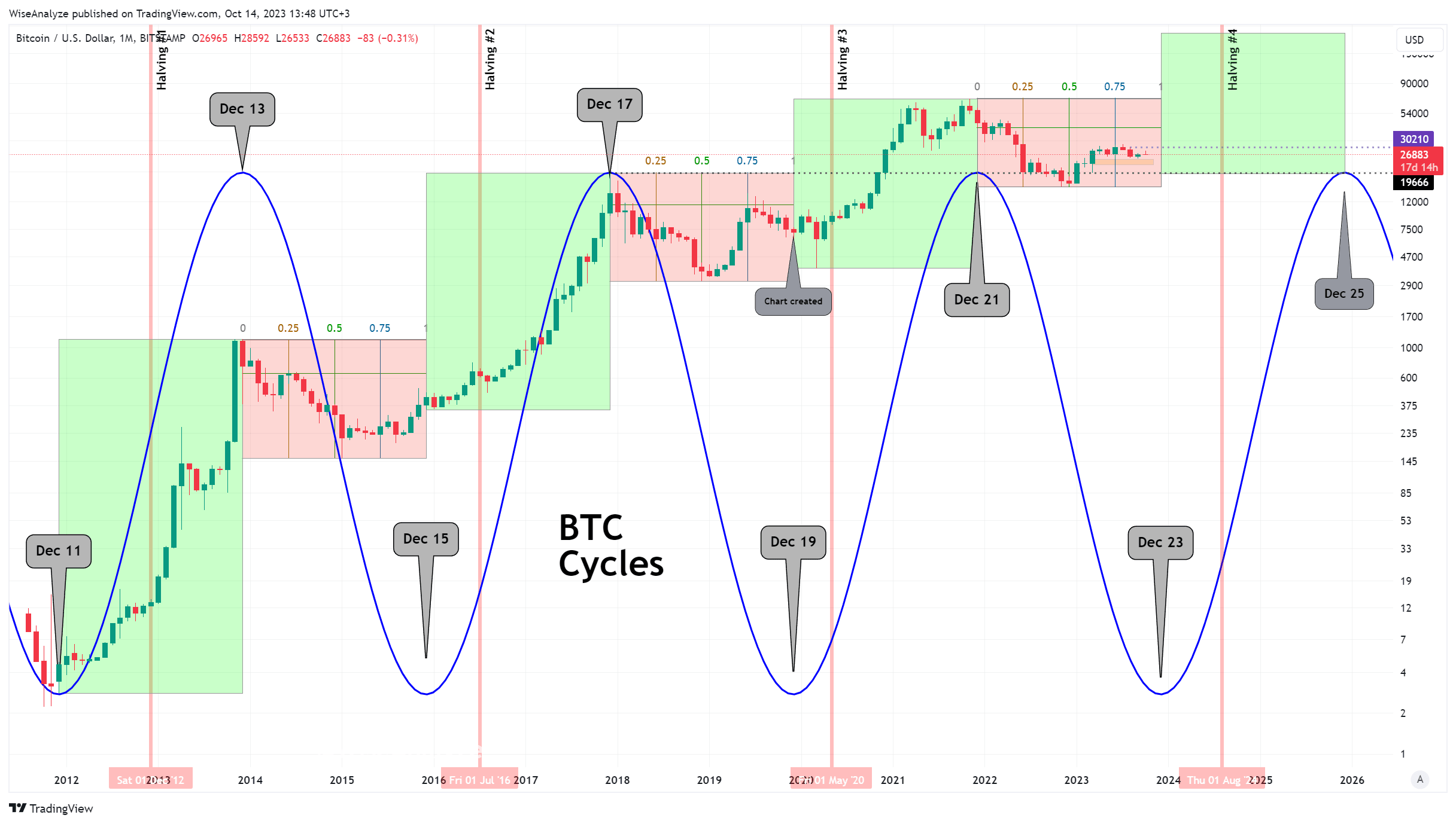 #Bitcoin cycles month chart 📈 Just a reminder that we are | Wise ...
