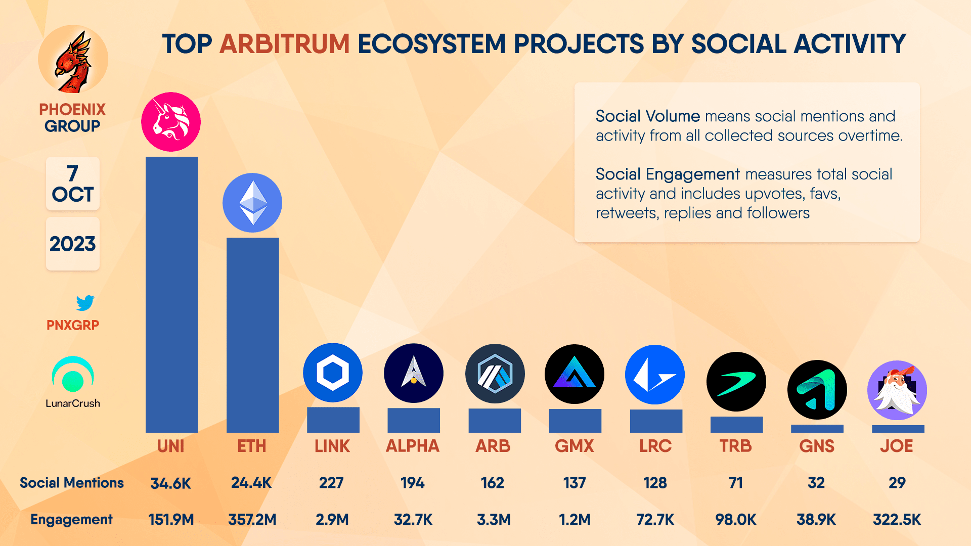 TOP #ARBITRUM ECOSYSTEM PROJECTS BY SOCIAL ACTIVITY #UNI # | Phoenix ...