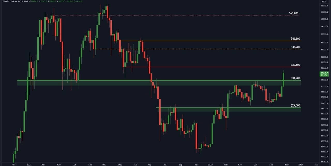 BTC Next move 40k$ soon 🤑🤑🤫 #BTC #bitcoin #cryptohustle | Crypto Hustle on Binance Square
