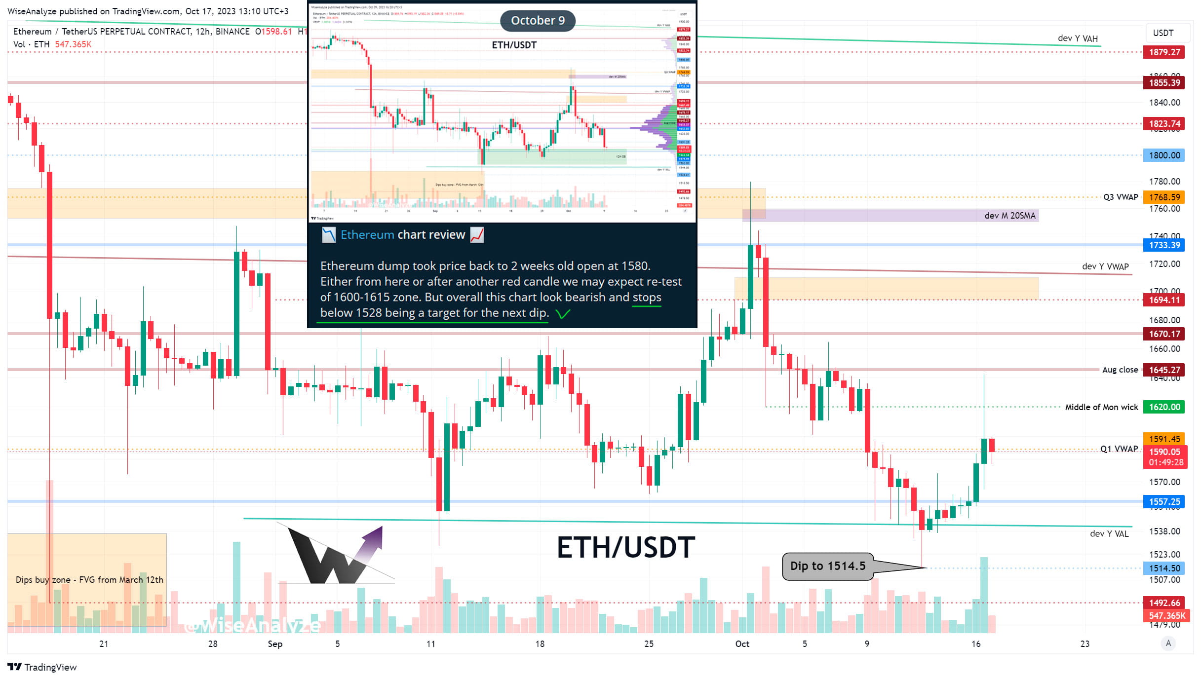 #Ethereum took out stops below 1528 Obviously 1615 was a | Wise Analyze on Binance Square