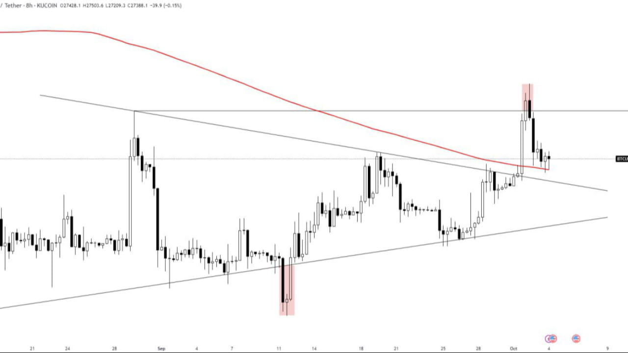 Bitcoin (BTC/USDT) Analysis: Riding the Wave of Symmetrical Triangle Breakout | CRYPTOUSDUA on ...
