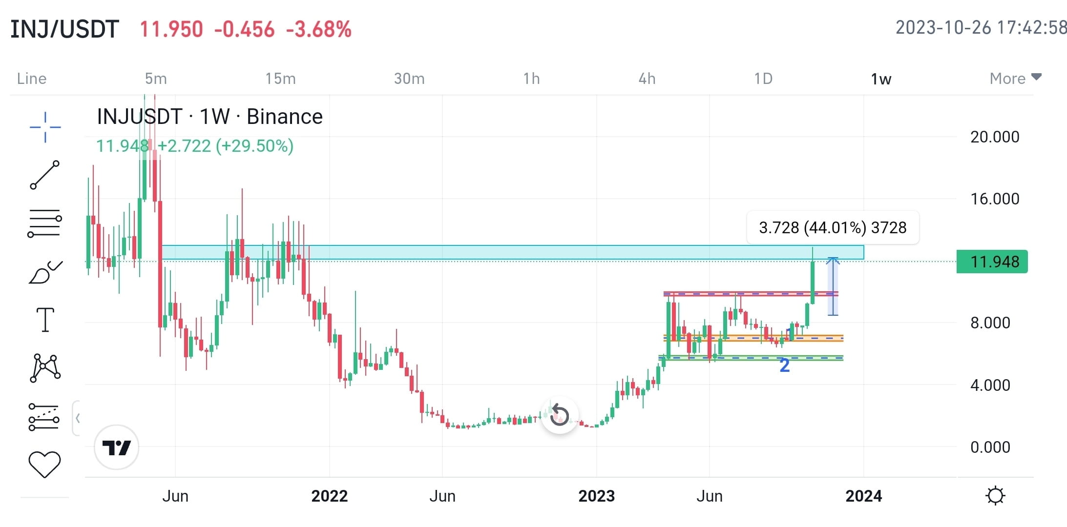 $INJ Injective Protocol Watch the Level Carefully . Don't o ...