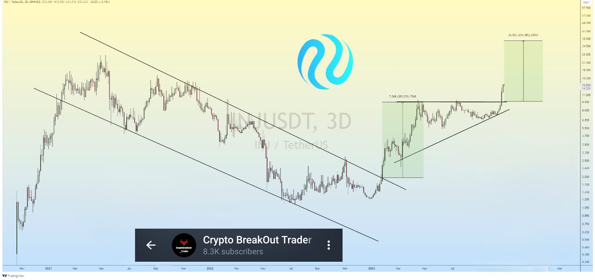 The breakout from the ascending triangle pattern in $INJ ha | cryptobreakout_trader on Binance ...