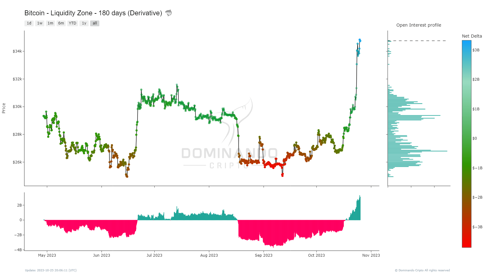 This is the Liquidity Zone indicator, which monitors the Net ...