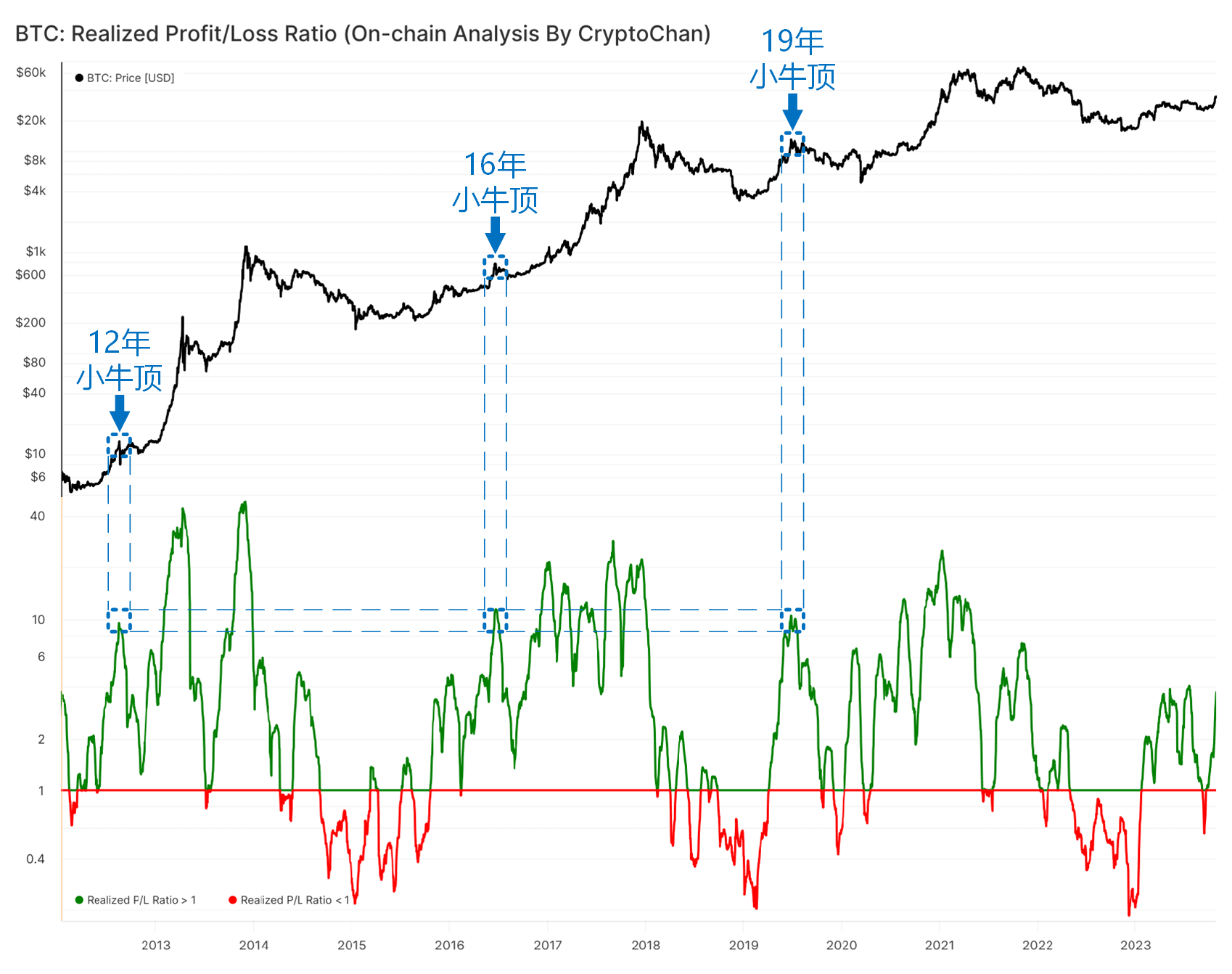 The indicators on the #BTC chain have reached similar | CryptoChan on ...