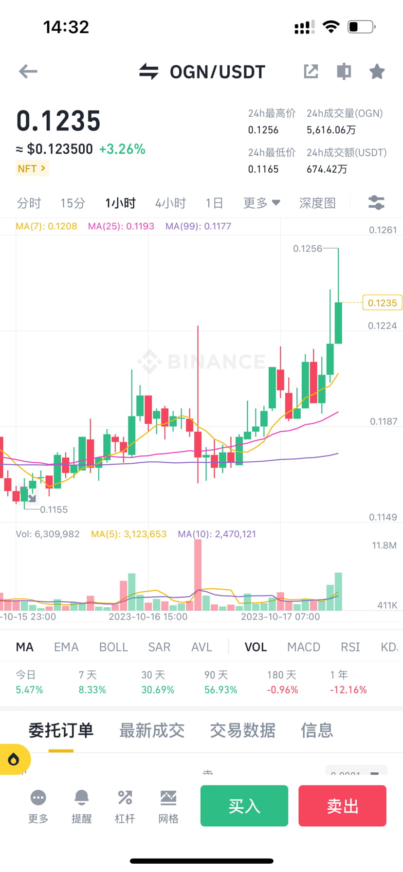 The code is coming! The current price of ogn is 0.124u. It i | Crypto鹿少 on Binance Square