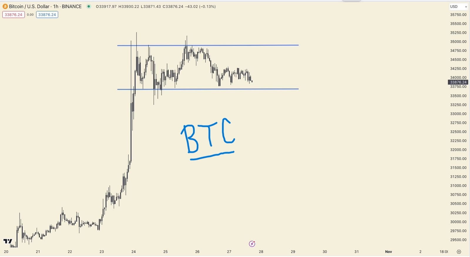 📊 #bitcoin 's Sweet Spot: $33,000 to $35,000! 🌟 $BTC see | EyeOnChain on Binance Square