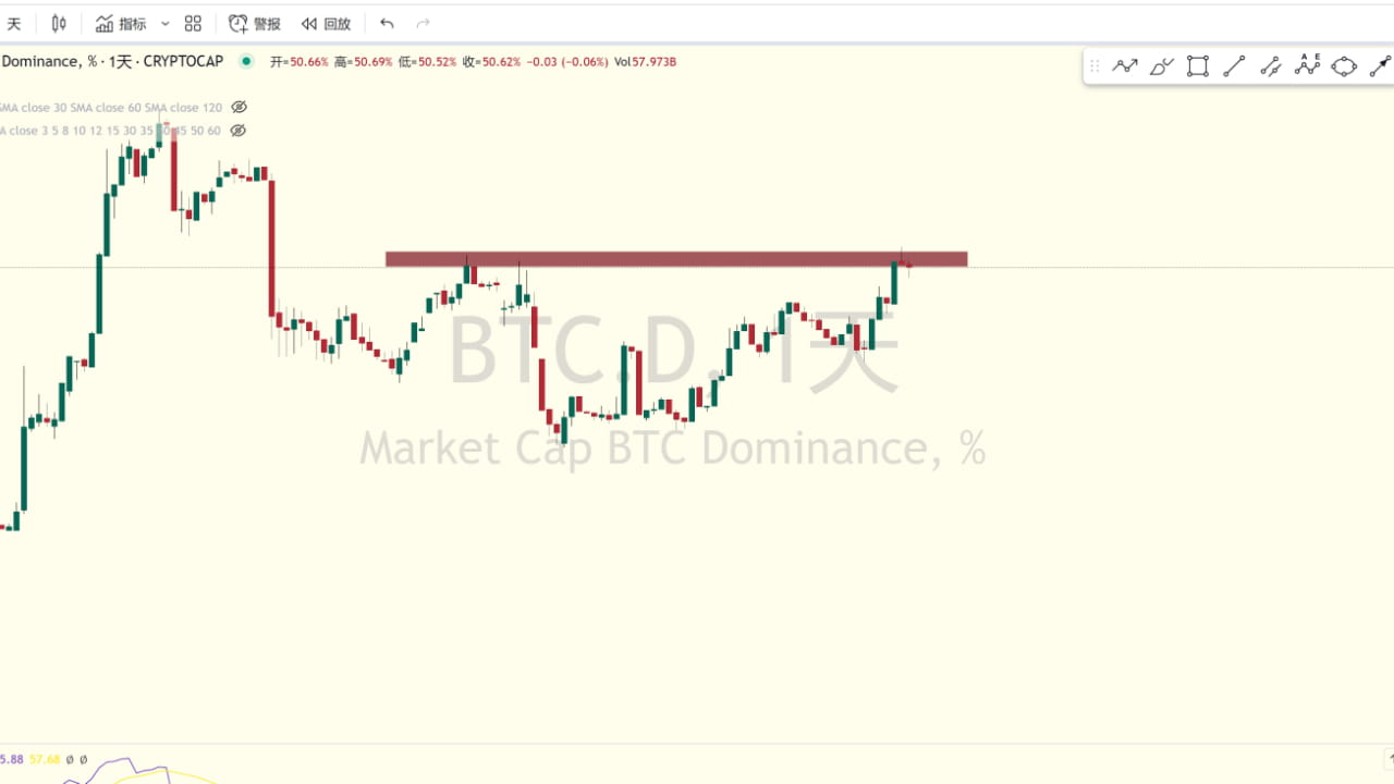 Has BTC reached its peak market share? The market trend is unclear, so ...