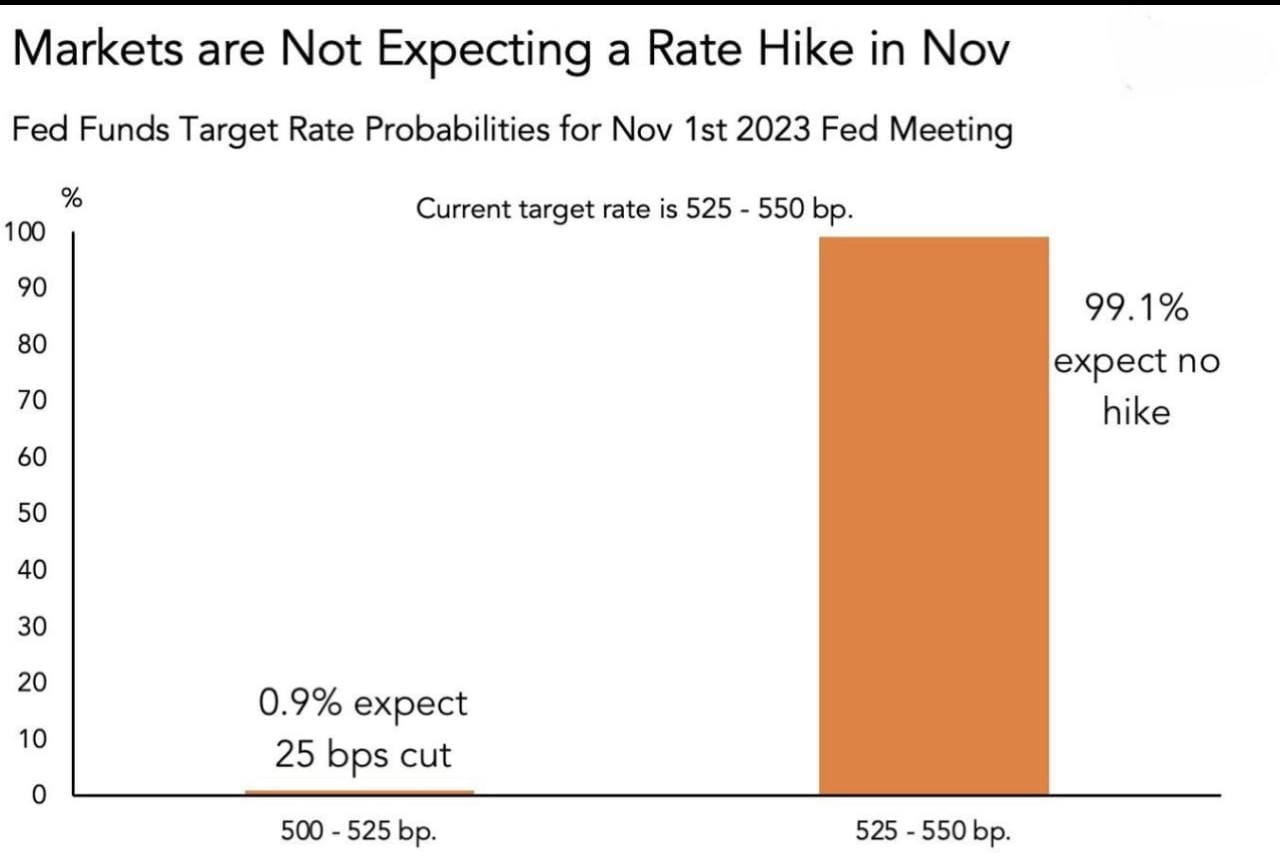Next #FOMC rate hike probabilities: No hike ️ 99.1% 25 b | ENSIGN ...