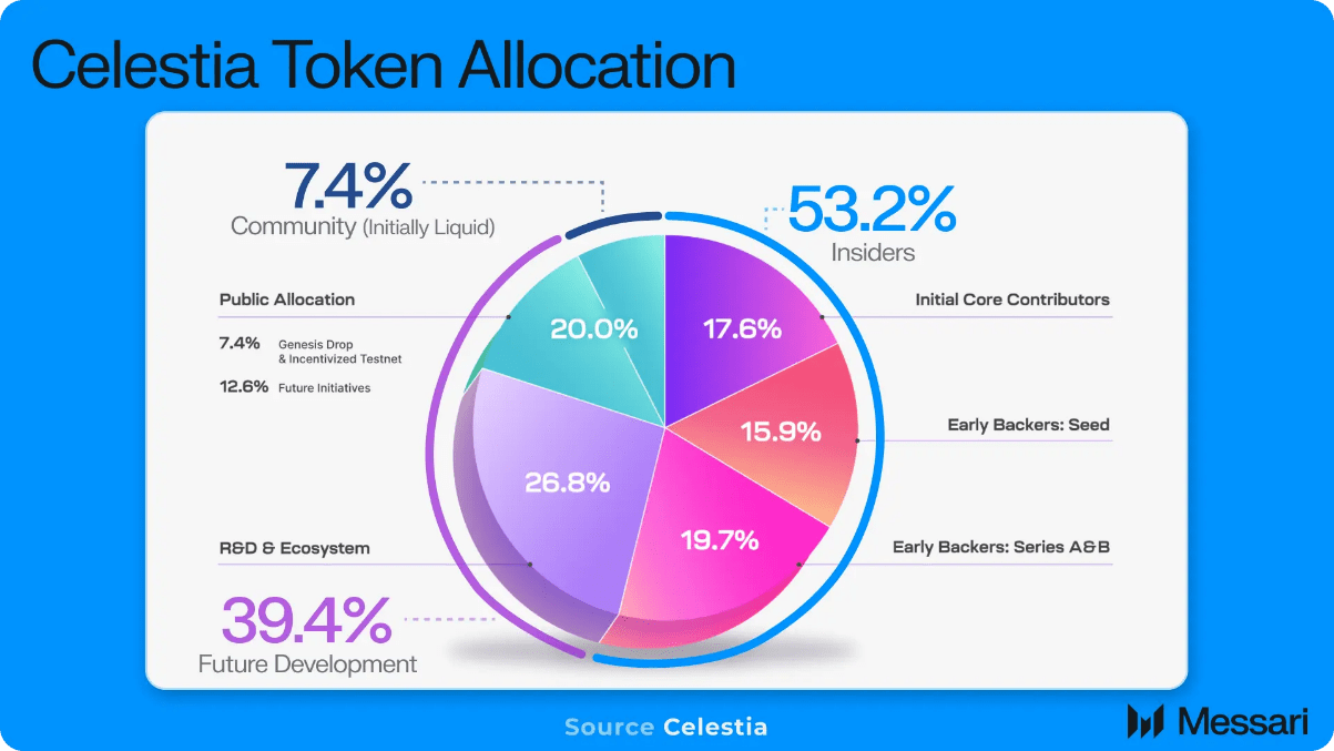Celestia airdrop is coming soon! Understand its token economy and valuation in one article ...
