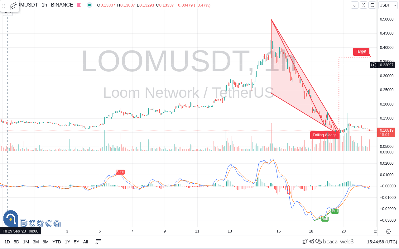 Token Millionaire sent 33,707,713 LOOM (worth $3,662,141) to | Bcaca on Binance Square