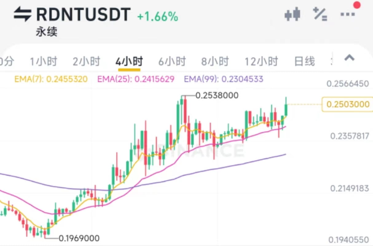 #RDNT #etf $RDNT This rdnt is really strong. Another | Crypto七安 on ...