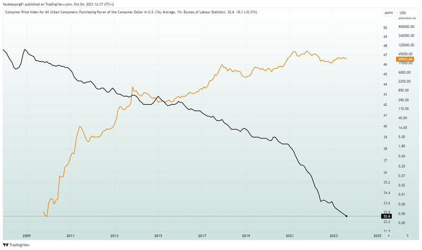 🚨 Unpopular Opinion 🔥 Purchasing power of 1 USD vs 1 Bitc ...