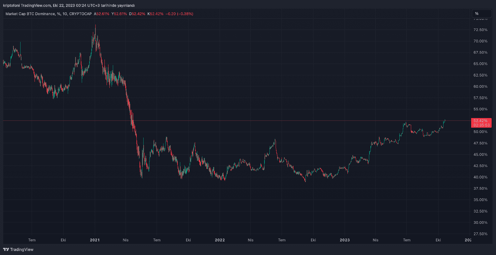Bitcoin Dominance Reaches Highest Level in 2 Years, Impact on Altcoins ...