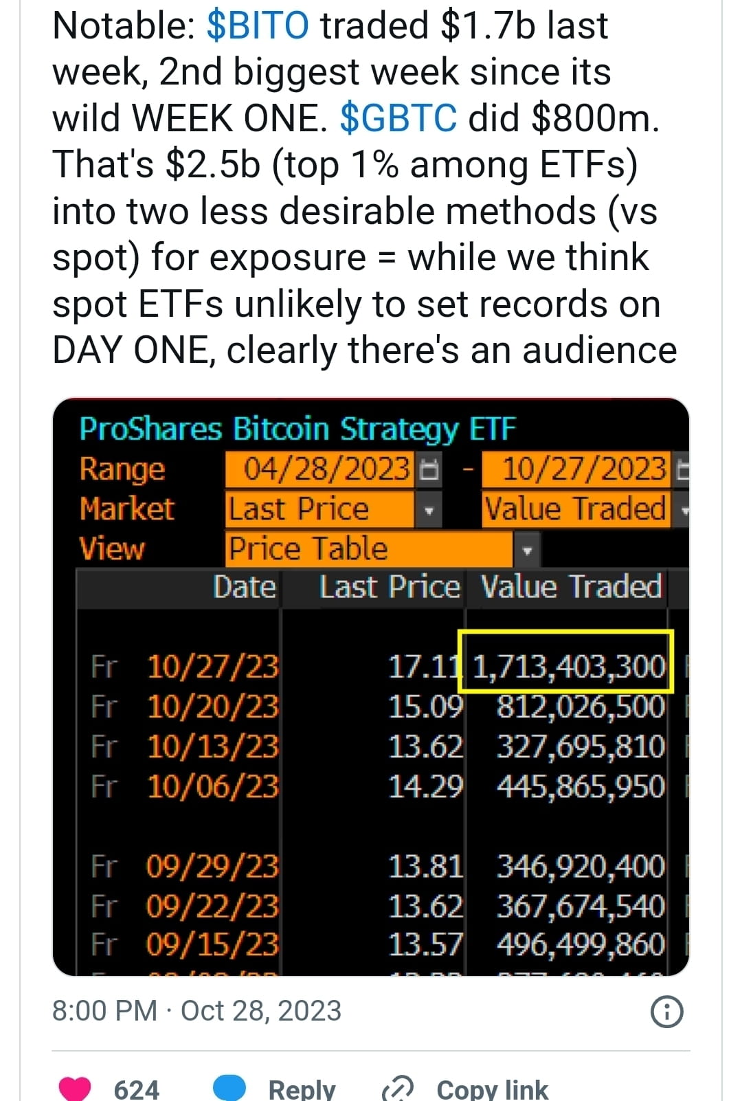First Bitcoin ETF trades $1.5B as GBTC ‘discount’ echoes $69 | Bullseyee on Binance Square