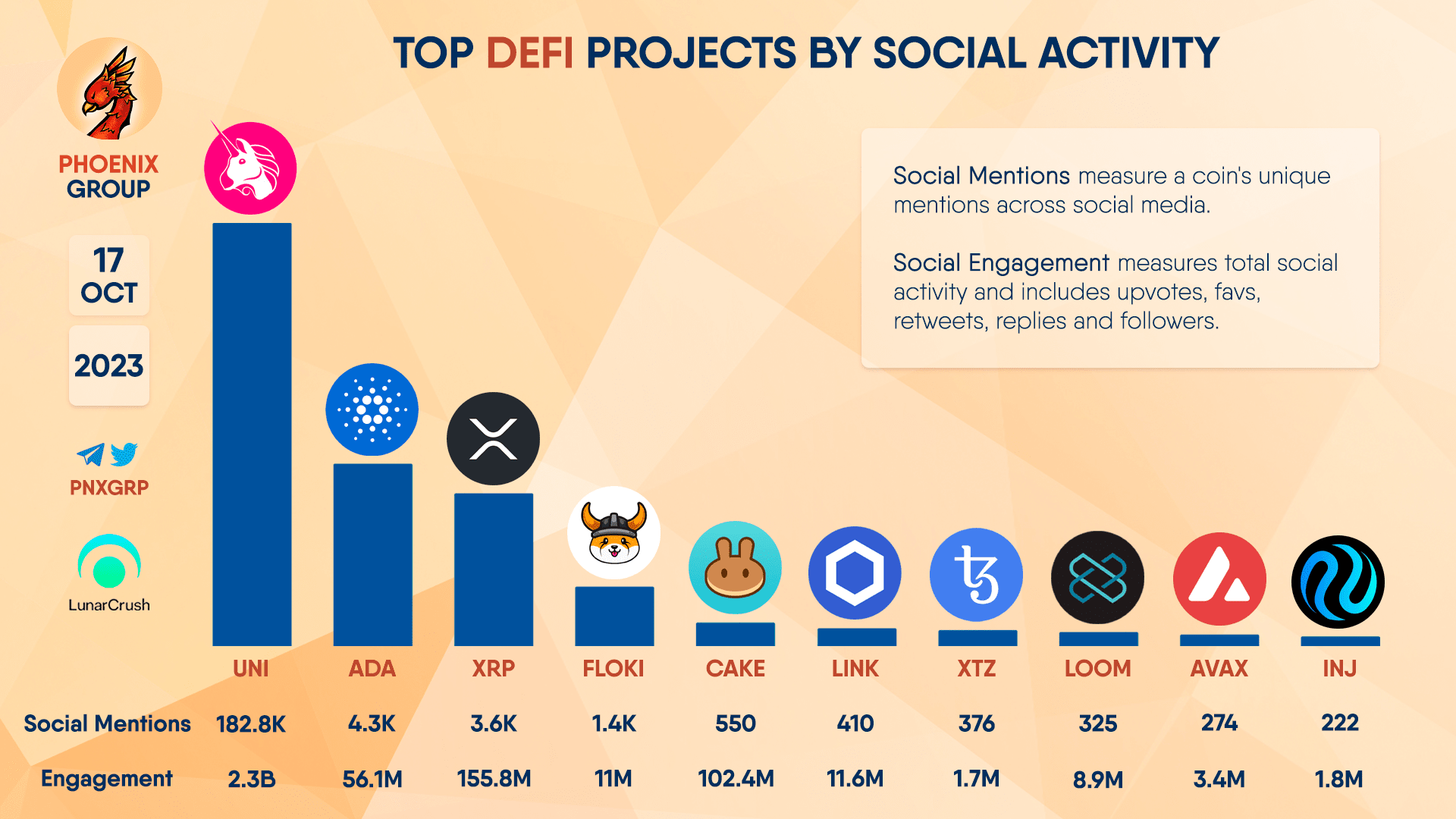TOP #DEFI PROJECTS BY SOCIAL ACTIVITY $UNI $ADA $XRP #FLOKI | Phoenix ...