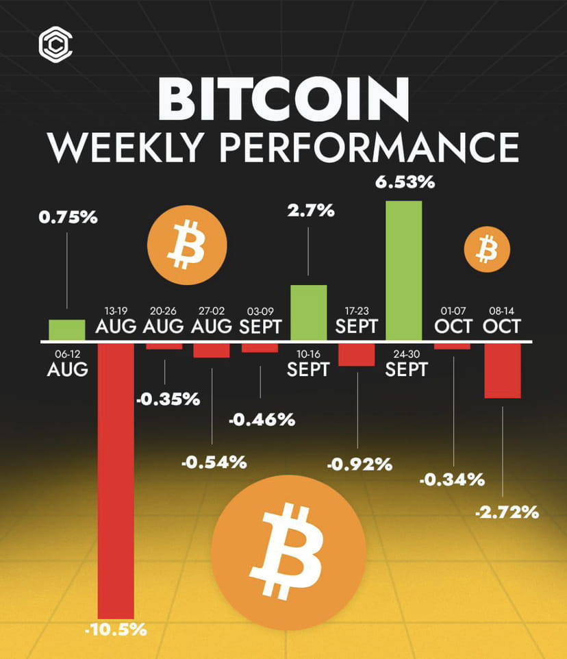 Hey fam👋 Here's a quick glance at Bitcoin's weekly perform | Crypto ...
