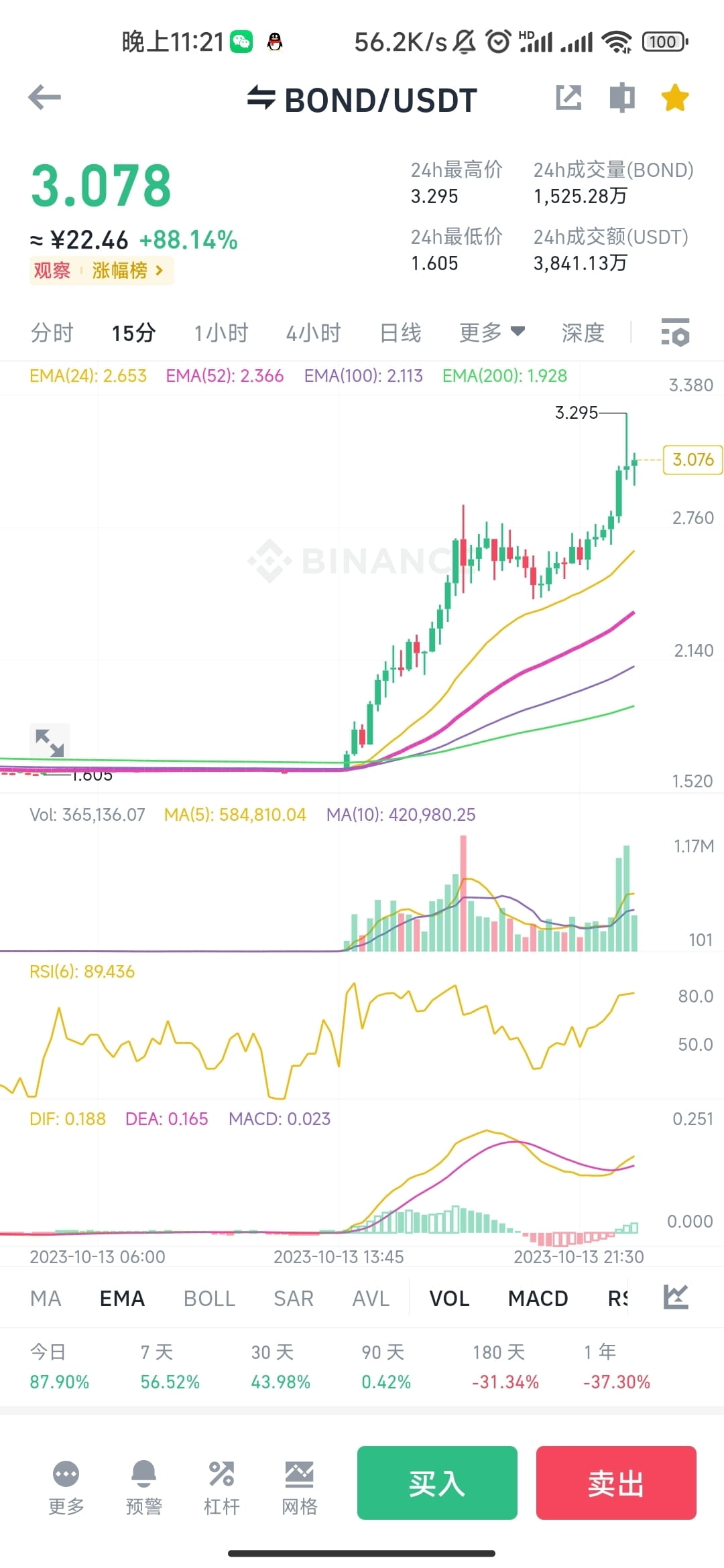 $BOND wild, Directly double the size | Crypto_R on Binance Square