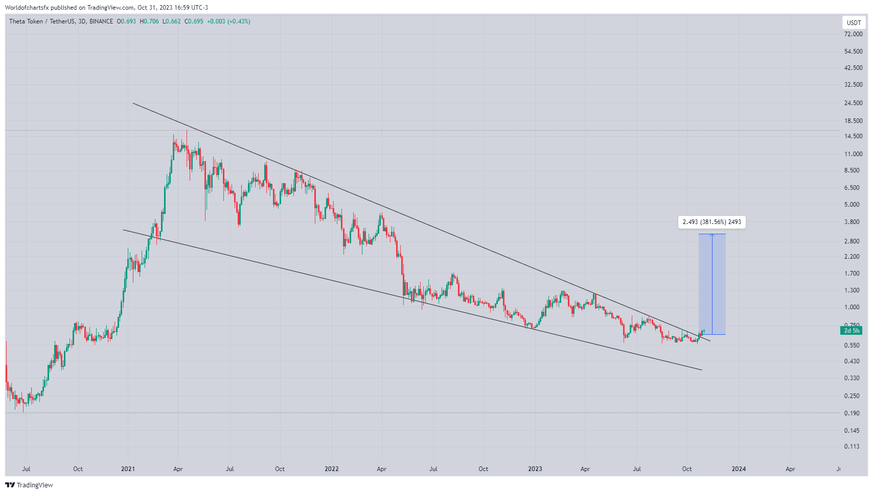 $THETA Falling Wedge Breakout Has Already Confirmed Expect | World Of Charts on Binance Square