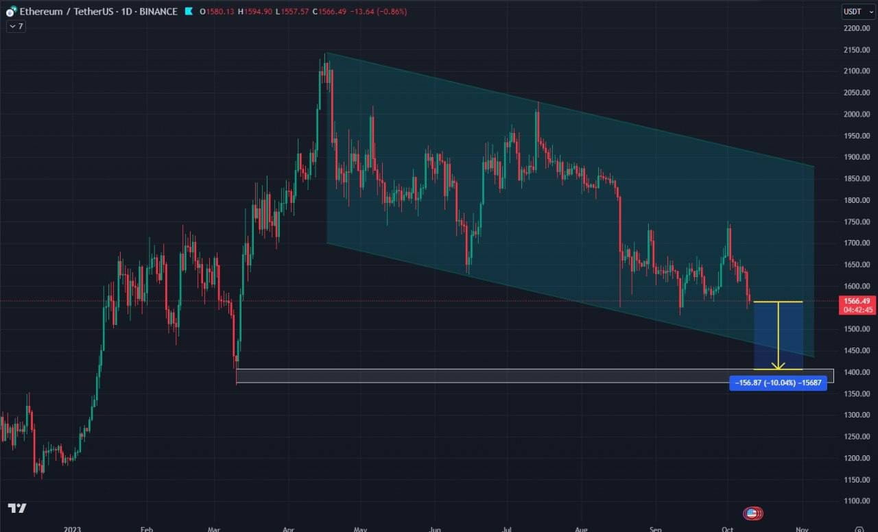 Analysis #ETH 1D-Frame: #ETH is currently trading at $1,564 | SUAIB on ...