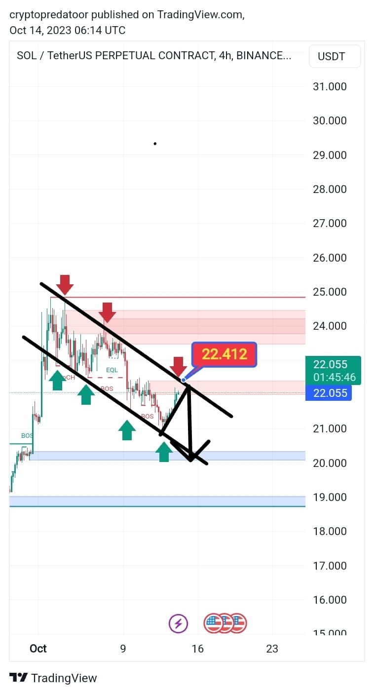 #SOL Analysis on 4HR Price Moving in A channel with higher | Crypto Predattor on Binance Square