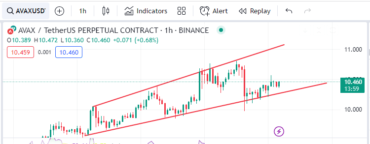 #AVAX/USDT signal update: Join my live stream and you will | Bit Bull on Binance Square