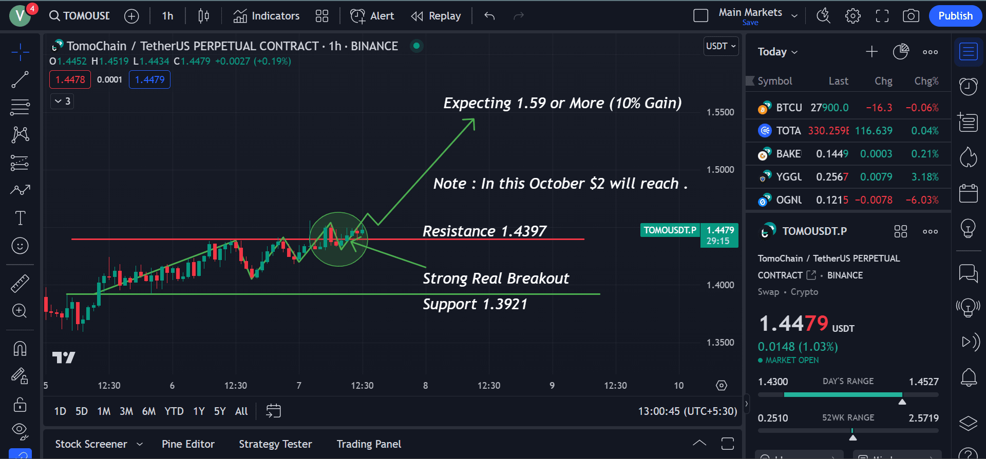 TOMO Market Update: 👉 The $TOMO market appears to be in a | King of BTC ...