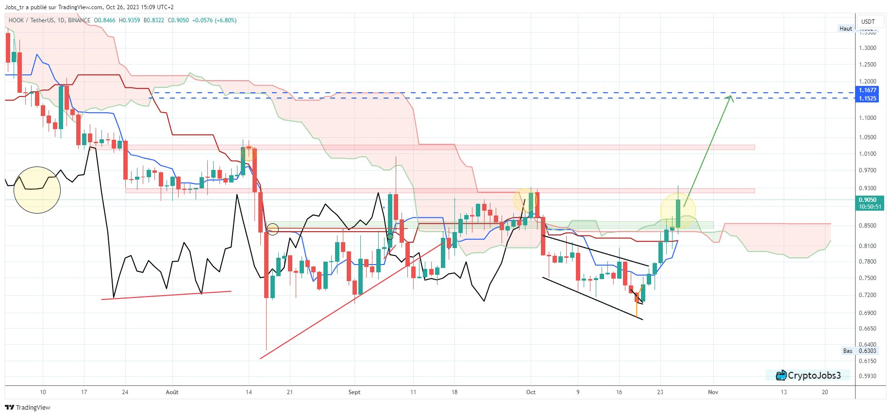 $HOOK Bullish breakout daily 20 - 25% pump coming 🚀🚀🚀 | Crypto_Jobs on ...