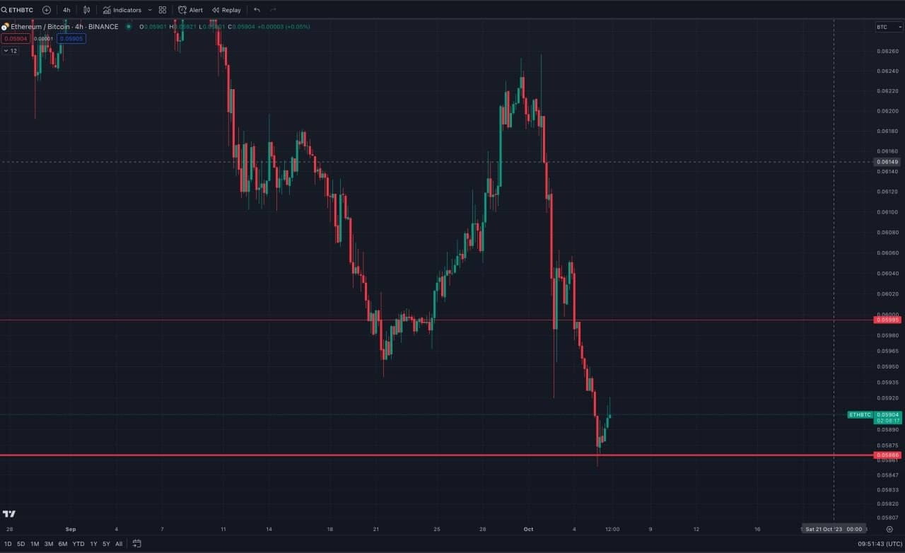 $ETH ETH/BTC is one of the most important pairs in the crypt ...