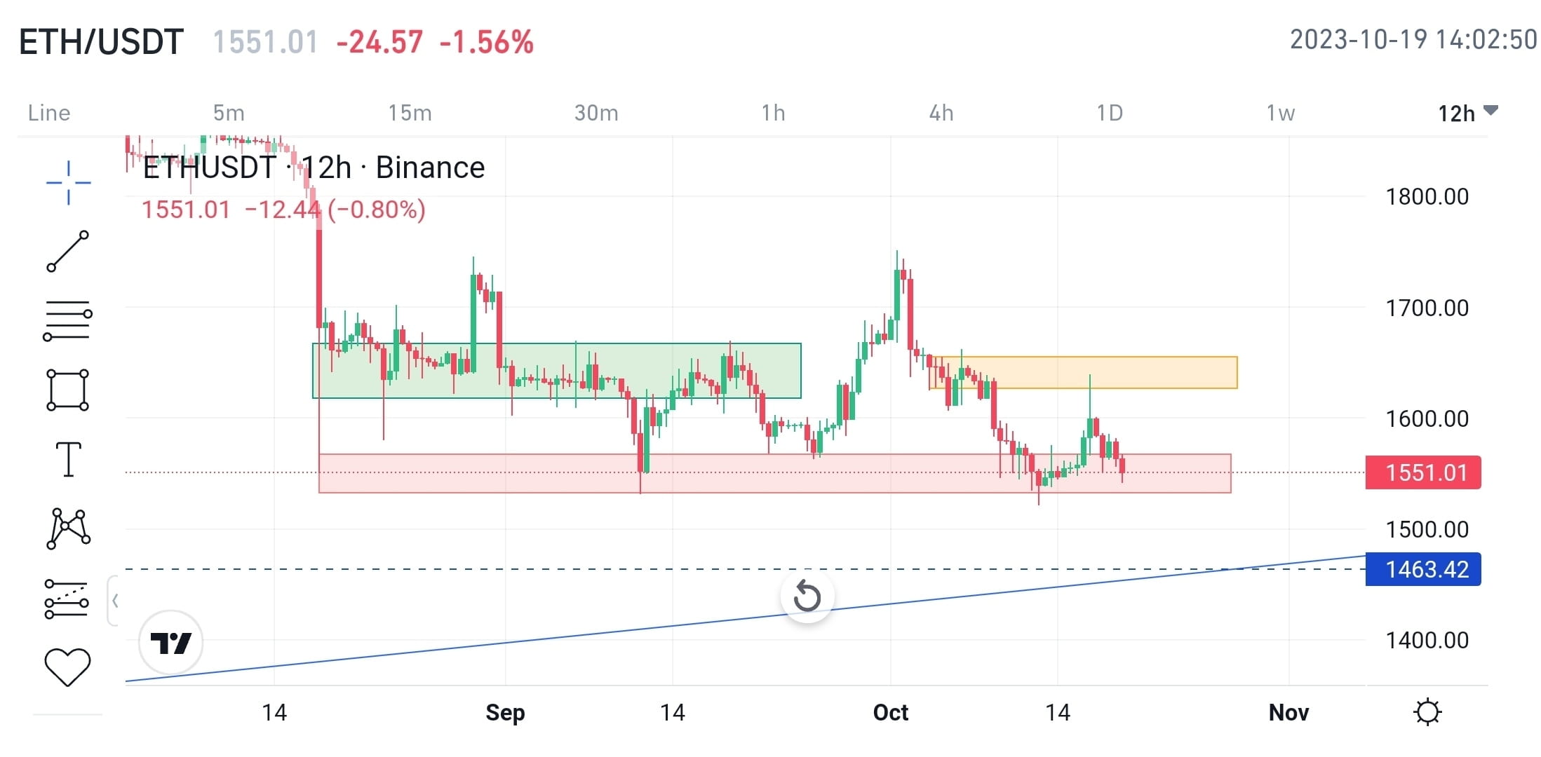 $ETH Chart Analysis Hey Guys Ben Here, Ethereum is not | Techandtips123 ...