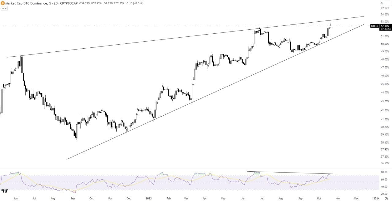 #BTC DOMINANCE ANALYSIS The BTC.D chart is currently showin | CRYPTO ...