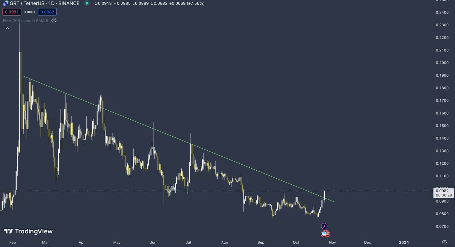 $GRT breaking out. I am not taking any new trade for now u ...