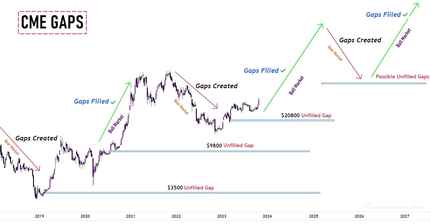 Will #Bitcoin fill the $20,800 CME gap? 😳 CME gaps in BTC | Kri on ...