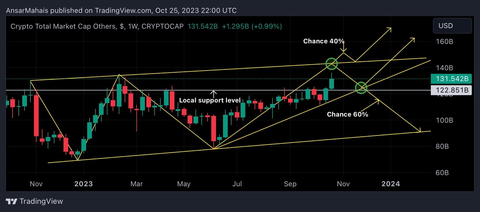 Follow Latest Crypto Charts 📊 Updates $Alts Coin Market | AnsarMahais ...