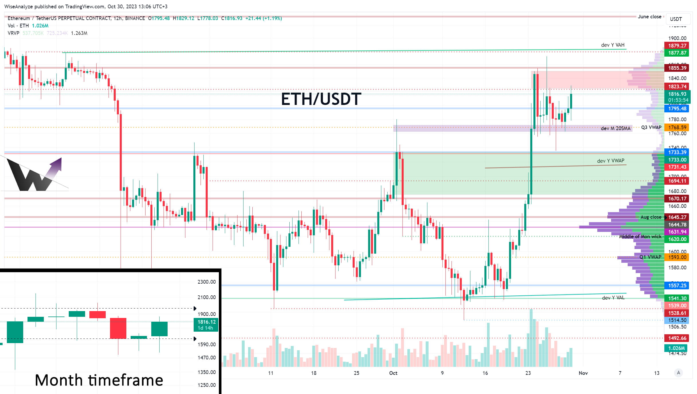#Ethereum testing bear OB at 1825-1850 zone. Most probably w | Wise ...
