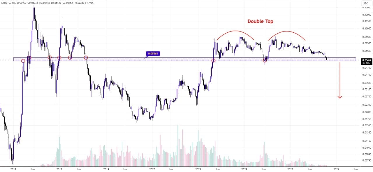 #ETH Chart Analysis (Eth/btc pair) $ETH seems weak - #ETH | Ntrrr on ...