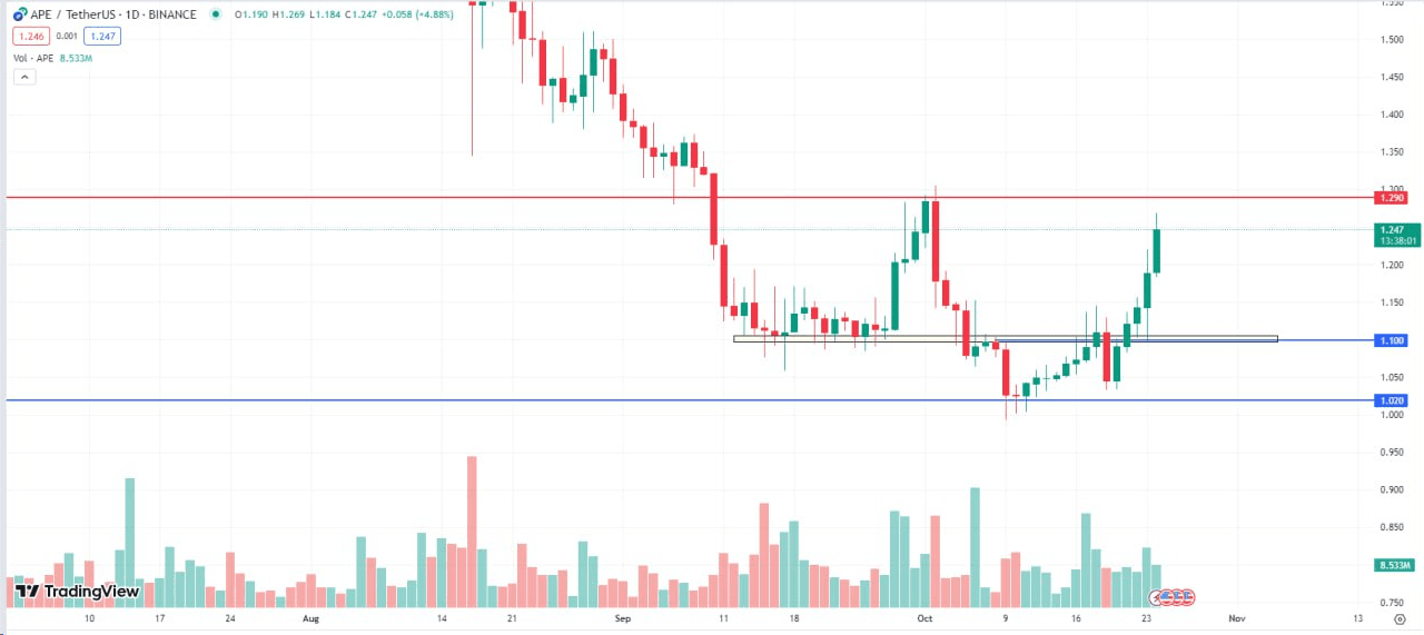 [IMPORTANT]🚨$APE - Signal Analysis - 24/10 UPDATE ApeCoin | DataFi ...