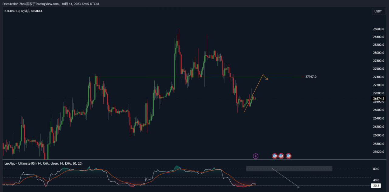 #BTC Now let's see where the market can jump to. Combined w | 安安的白十一 on ...