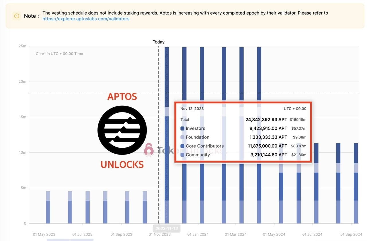 🏴 Aptos $APT unlocks: 24.842 million $APT will unlock on N | Chronicalstar on Binance Square