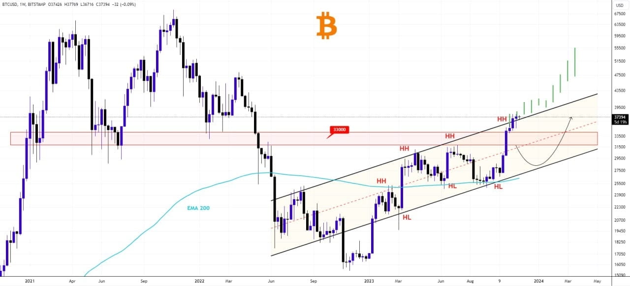 $BTC Chart Analysis : #Bitcoin2024 Since last update we ...