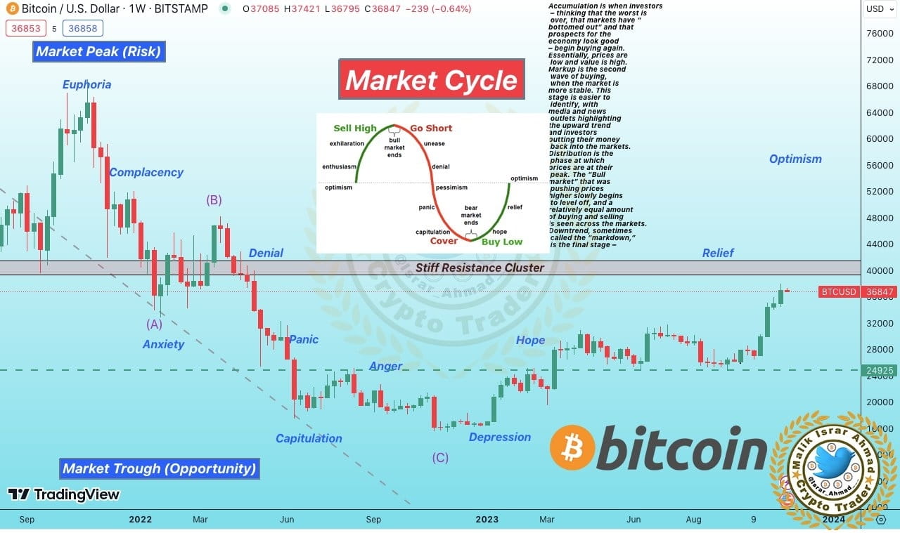 #BTC Market Cycles: #Bitcoin tends to go through 4-year cyc | Malik ...