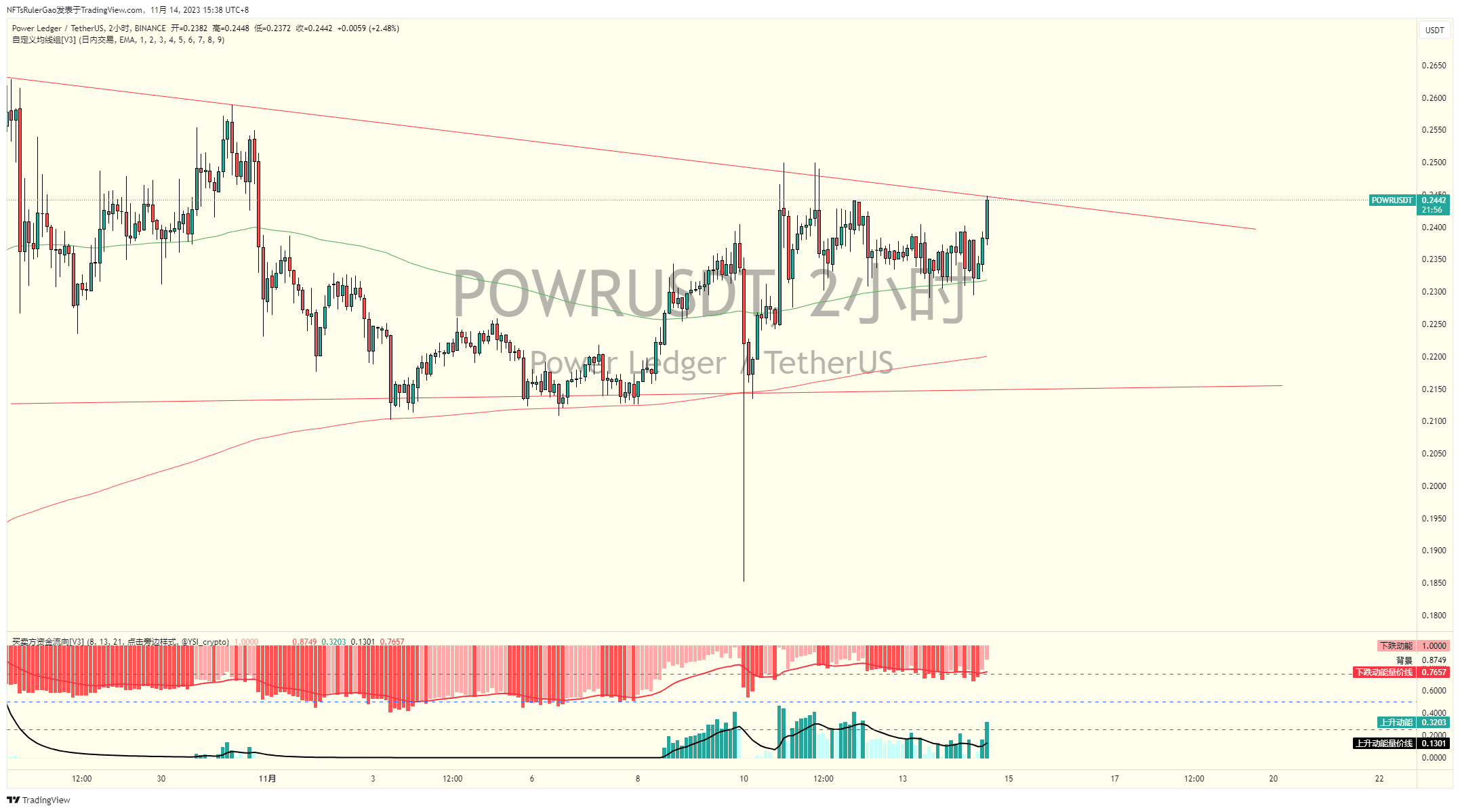 $POWR is currently under pressure and can continue to take o | 时光预言机i ...