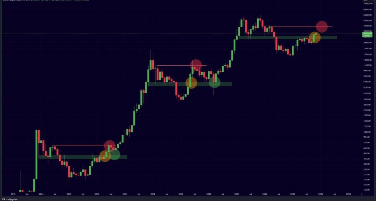 #BTC soon 40k$+🚀 #BTC/Update: | ENSIGN TRADING on Binance Square