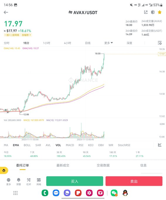 Next, focus on avax, wait for the breakthrough and step back | crypto马少 ...