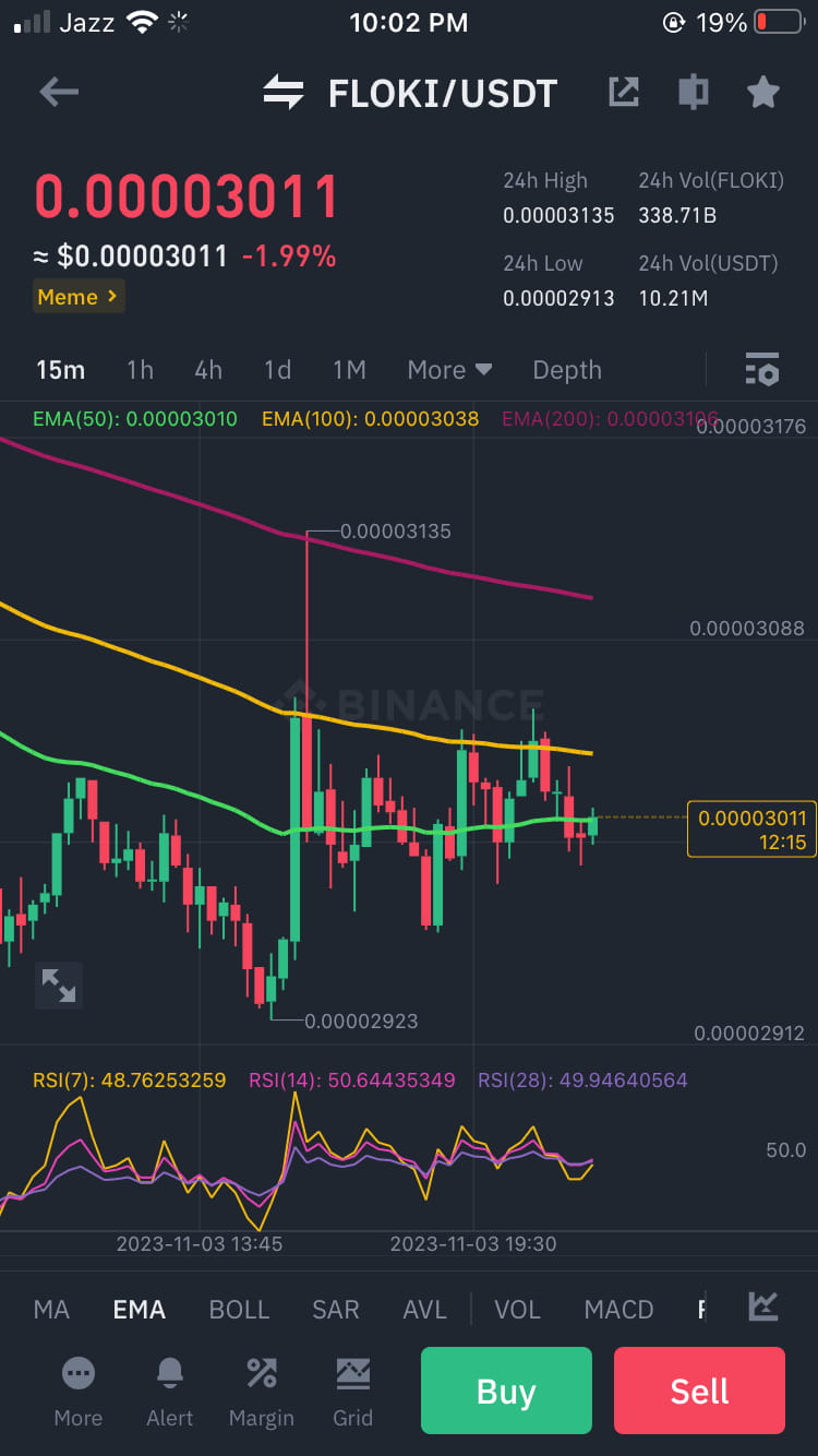 FLOKI Chart Analysis 1000FLOKI EQUAIL TO 1$ IN BULLRUN BE | FIDA ALI PRE-MARKET EXPERT on ...