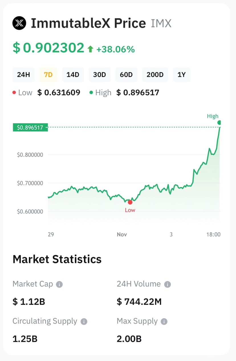 Live #IMX Price Summary As of Nov 5, 2023, the global crypt | JONBTC on ...