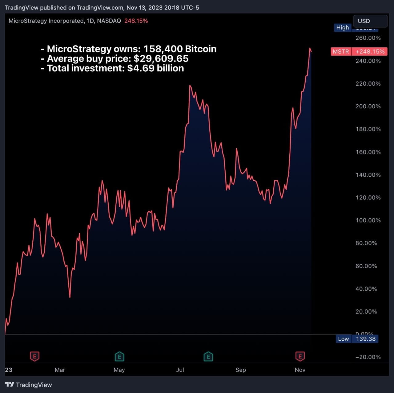 MicroStrategy owns 158,400 Bitcoin and they're up $1 billion | ENSIGN ...