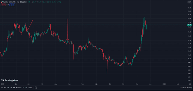 Avalanche (AVAX) Unlocking. No transactions such as sale or | Crypto De ...