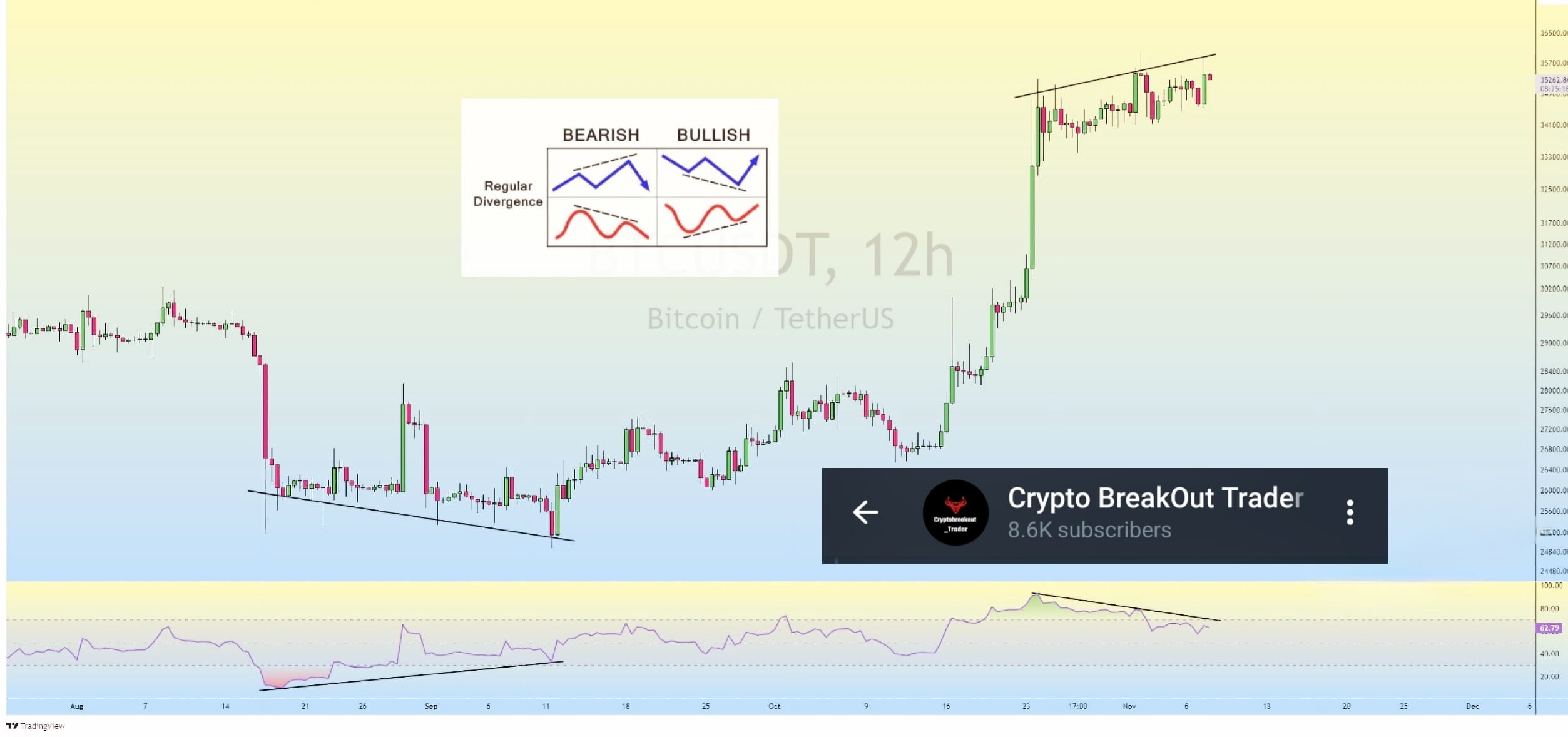 $BTC exhibits a simultaneous RSI bearish divergence and an | BreakOut ...